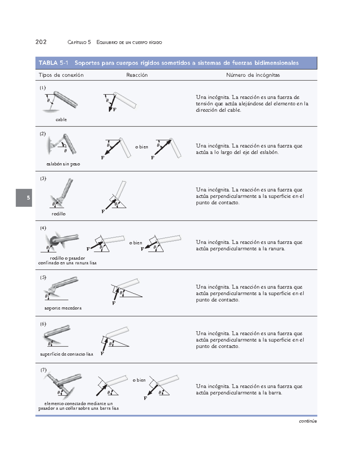 Reacciones en Soportes y Conexiones - 2 0 2 CAPÍTULO 5 EQUILIBRIO DE UN ...
