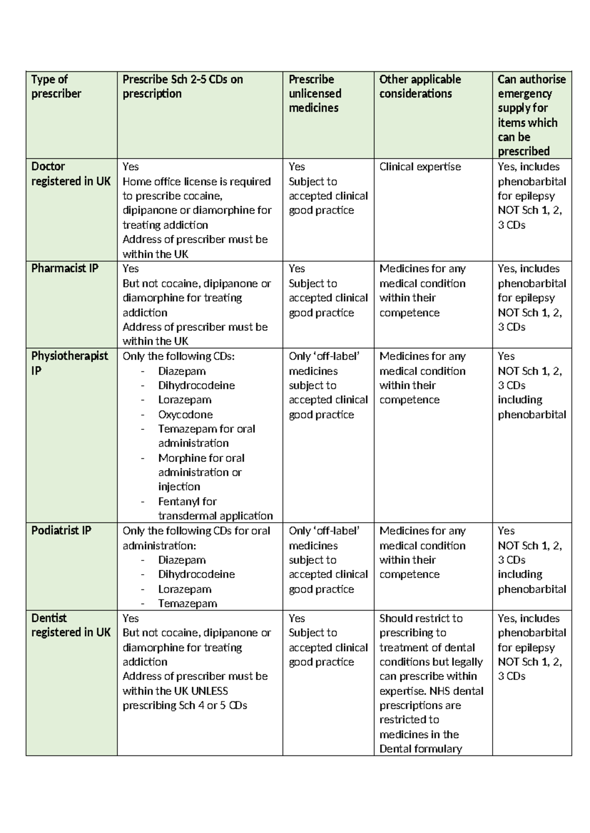 MEP notes - Type of prescriber Prescribe Sch 2-5 CDs on prescription ...