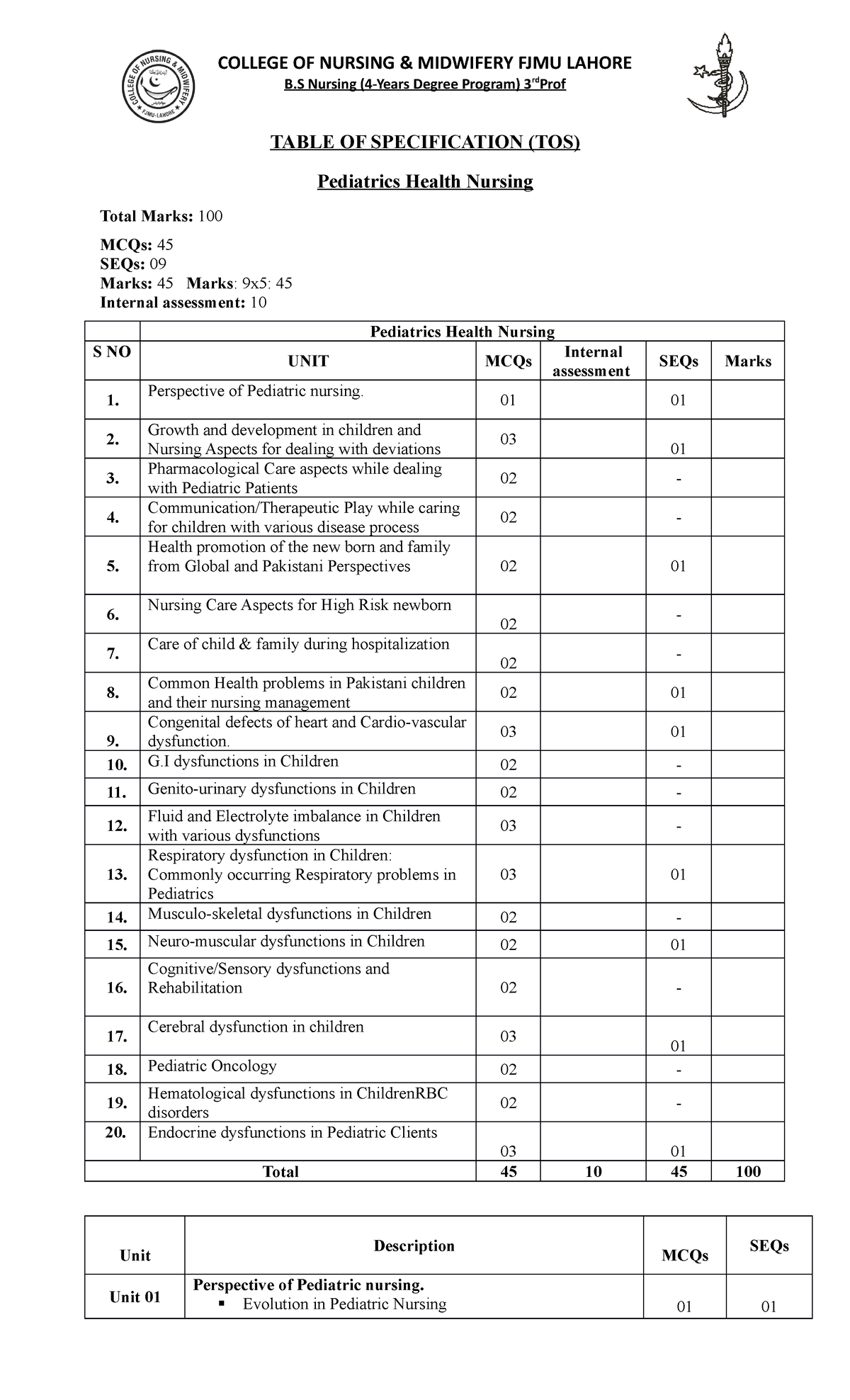 1-TOS, Paediatrics - Table of specifications - B Nursing (4-Years ...