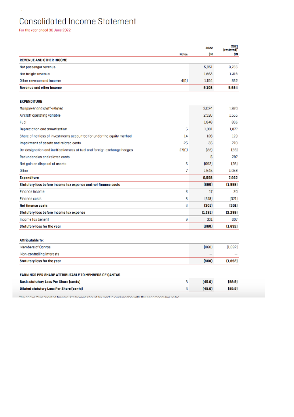 Qantas Finance sheets - good - Revenue: Qantas experienced significant ...