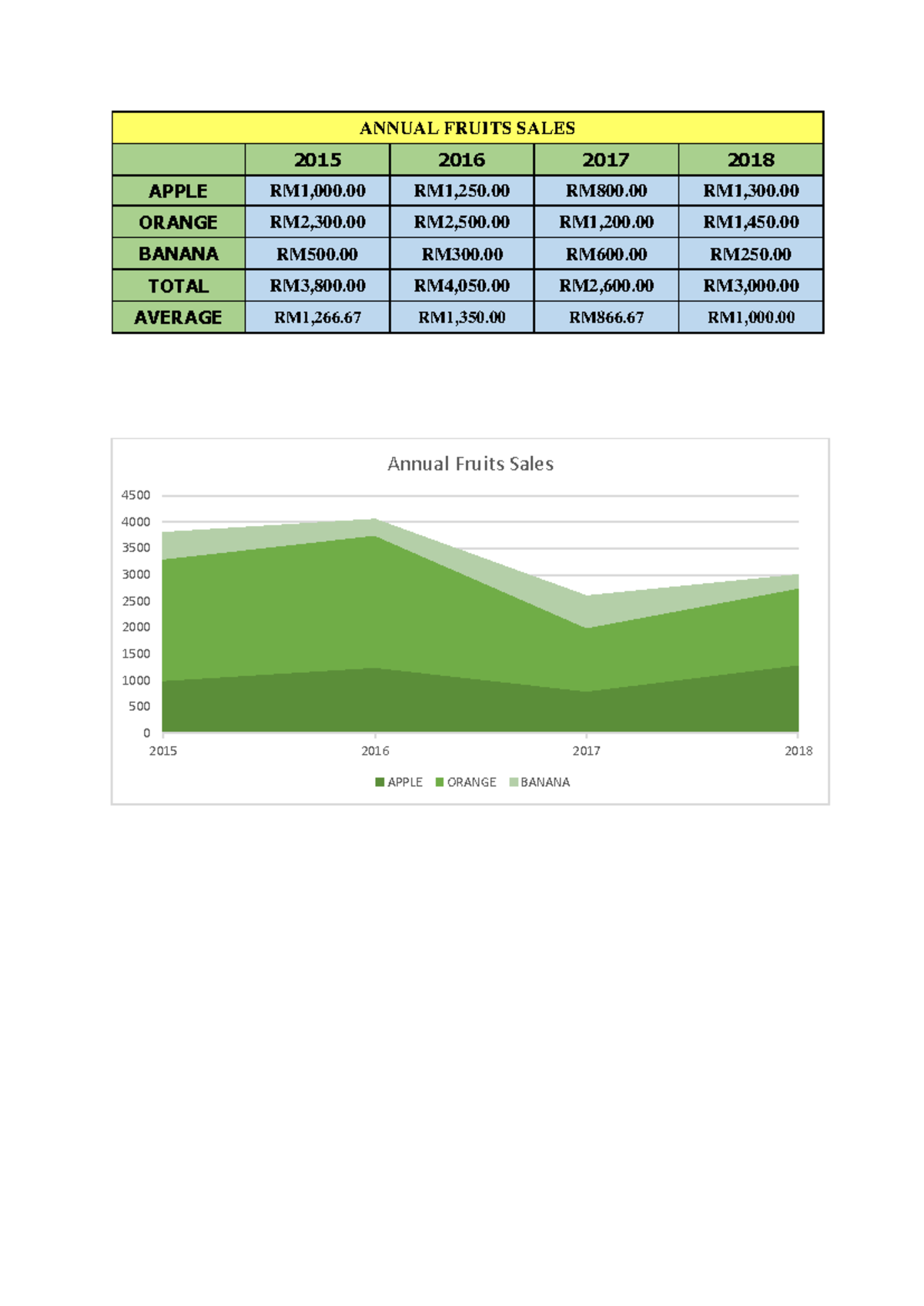 Muhammad Aliff Ikhwan BIN Abdullah - ANNUAL FRUITS SALES ####### APPLE ...