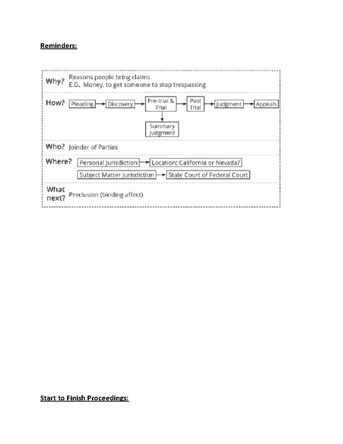 Final Outline - Reminders: Start to Finish Proceedings: I. Pleadings ...