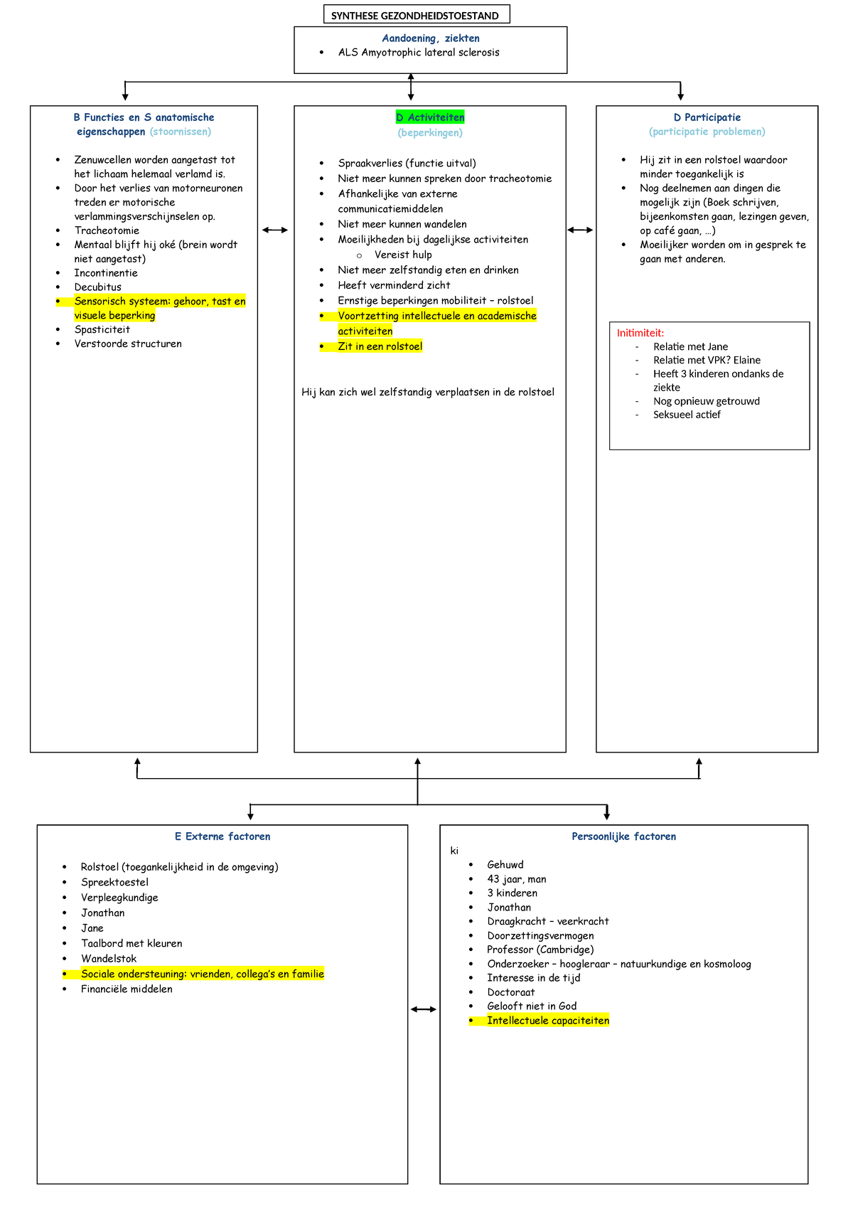 Blanco ICF schema - kind Aandoening, ziekten ALS Amyotrophic lateral ...