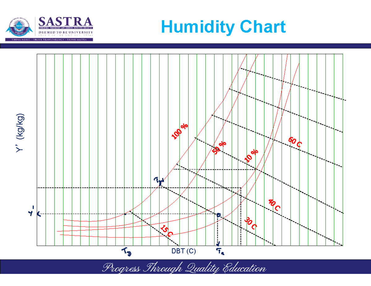 Unit 3 lecture 31 - mass transfer 1 notes - Humidity Chart DBT (C) Y ...