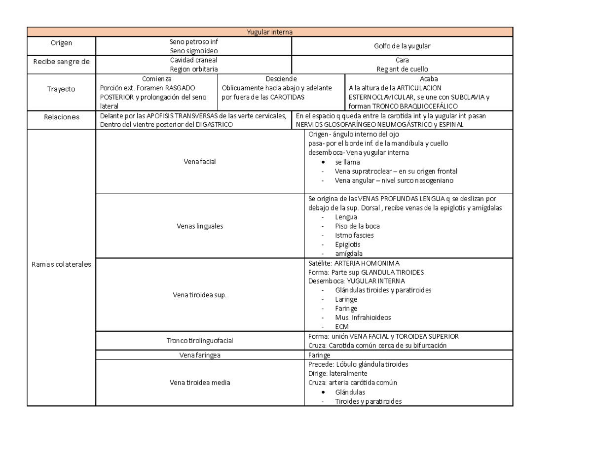 Tablas anatomia - Yugular interna Origen Seno petroso inf Seno ... Tablas anatomia - Yugular interna Origen Seno petroso inf Seno ...