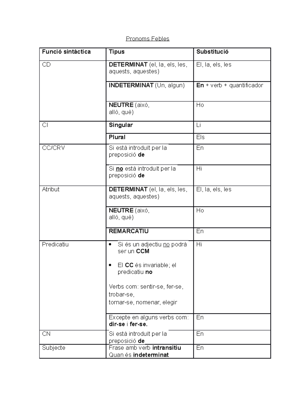Taula resum Pronoms Febles - Pronoms Febles Funció sintàctica Tipus ...