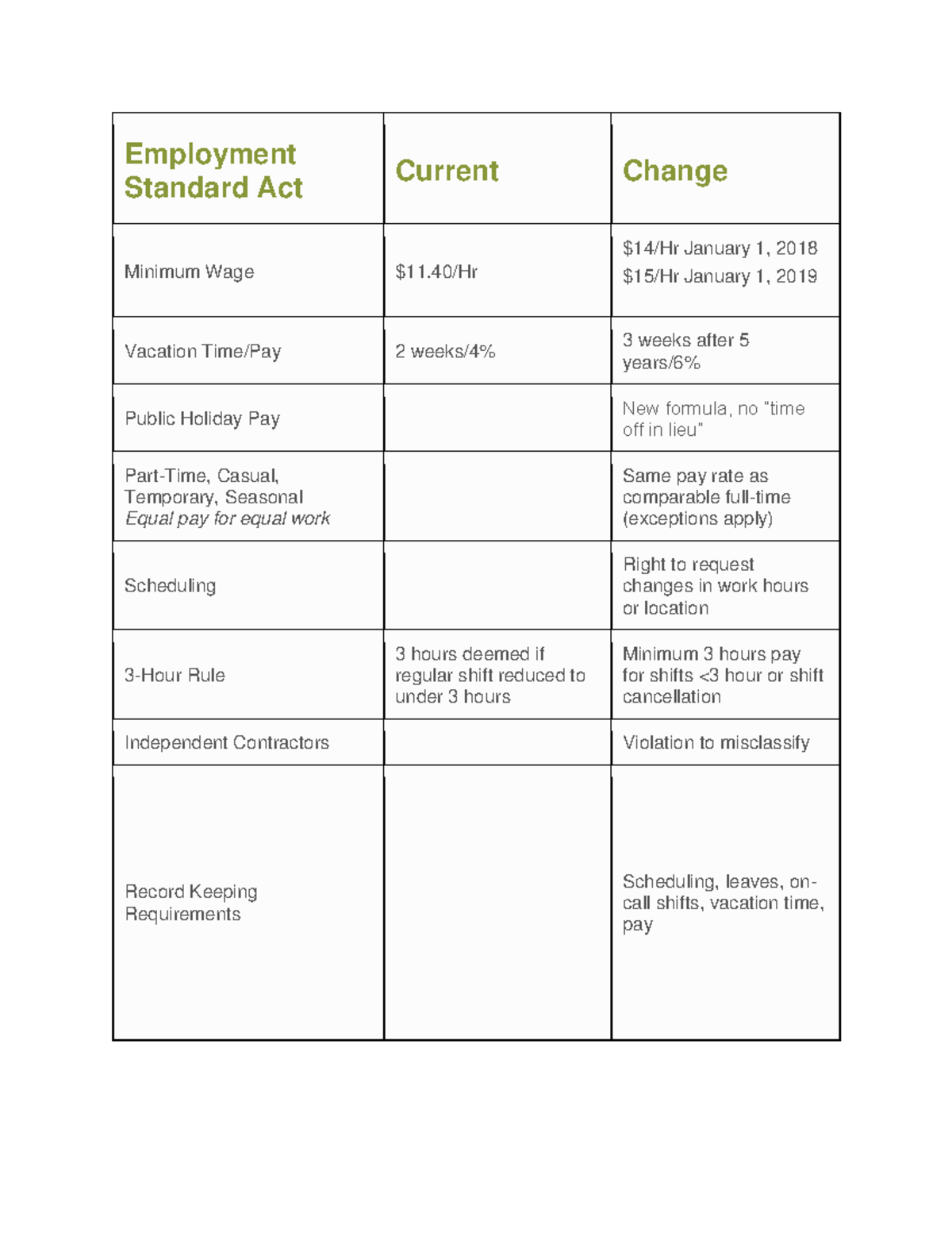 HUMAN RESOURCE MANAGEMENT - Employment Standard Act Current Change ...