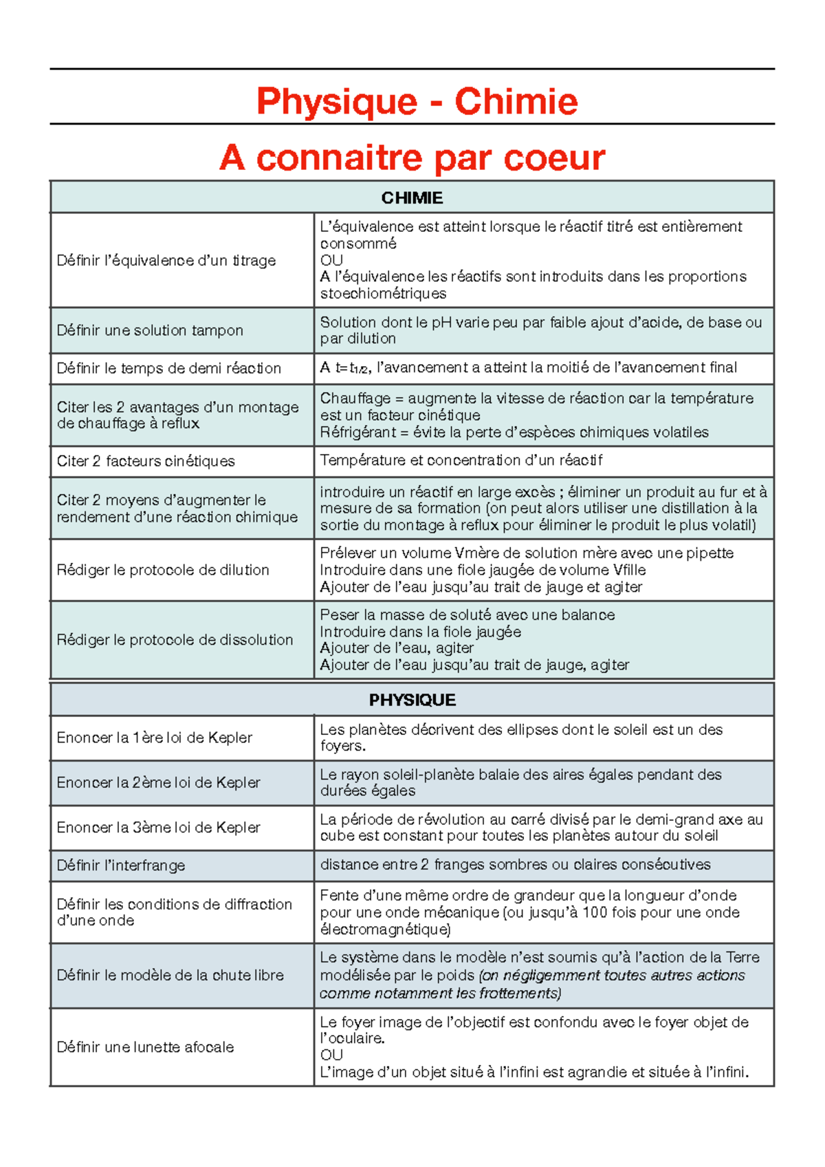 Defintion et lois Terminale - Physique - Chimie A connaitre par coeur ...