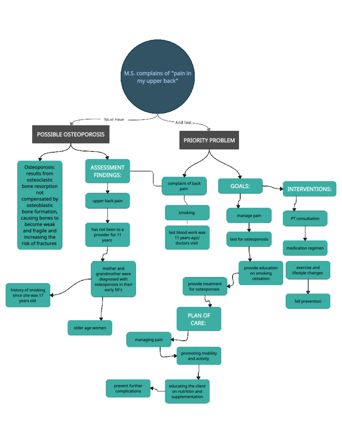 MOD 4 Concept MAP copy - NUR 215 - Studocu