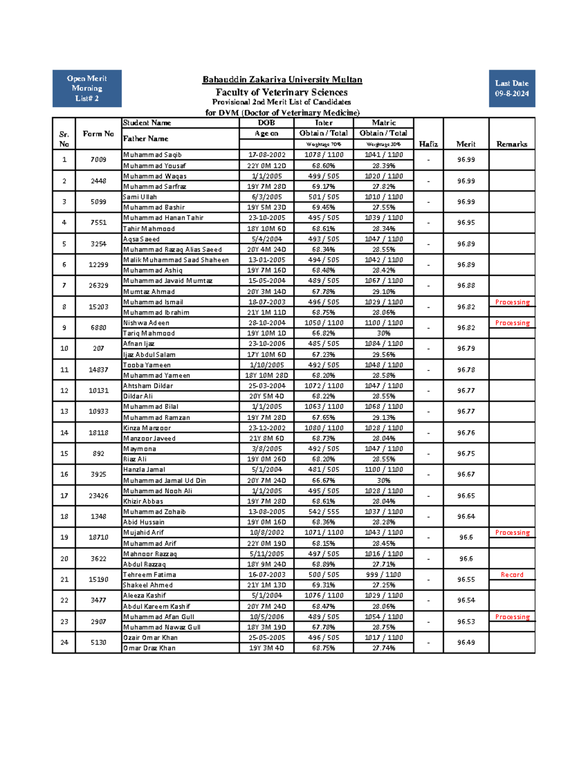 2636-dvm merit list no.2 8-8-24 - Student Name DOB Inter Matric Age on ...