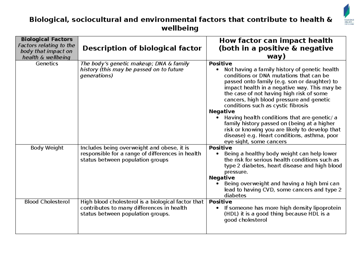 Biological, sociocultural and environmental factors with health impact ...