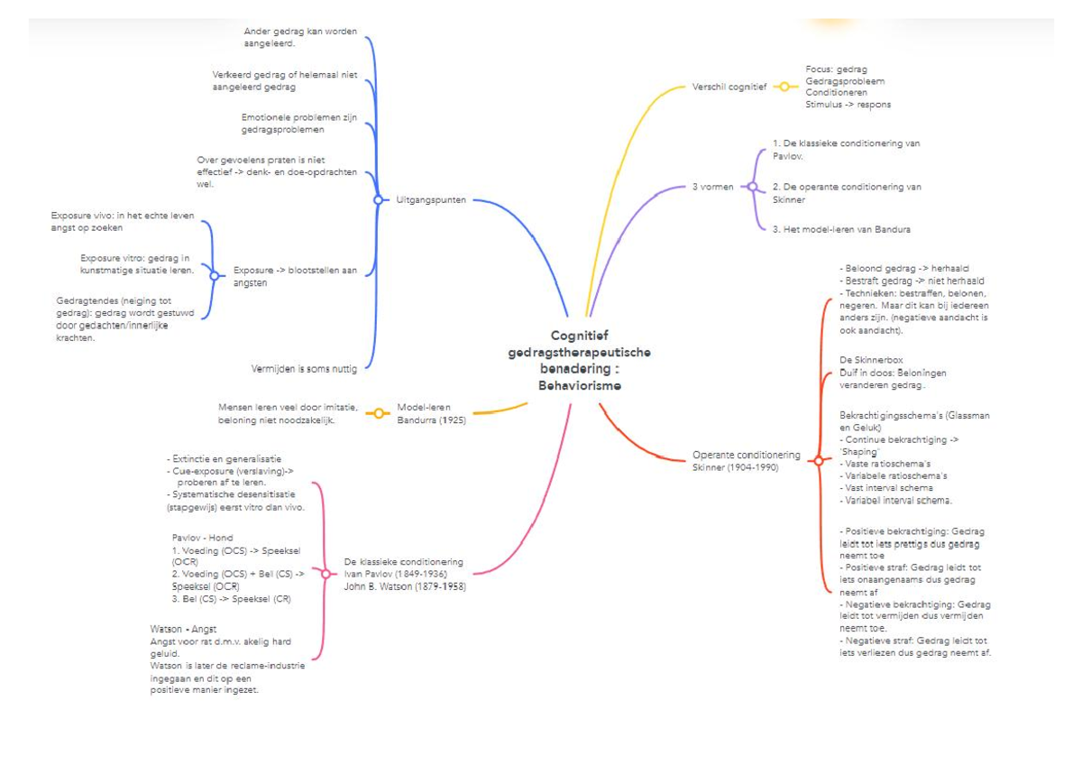 Mindmap cognitief gedragstherapeutische benadering - Behaviorisme ...