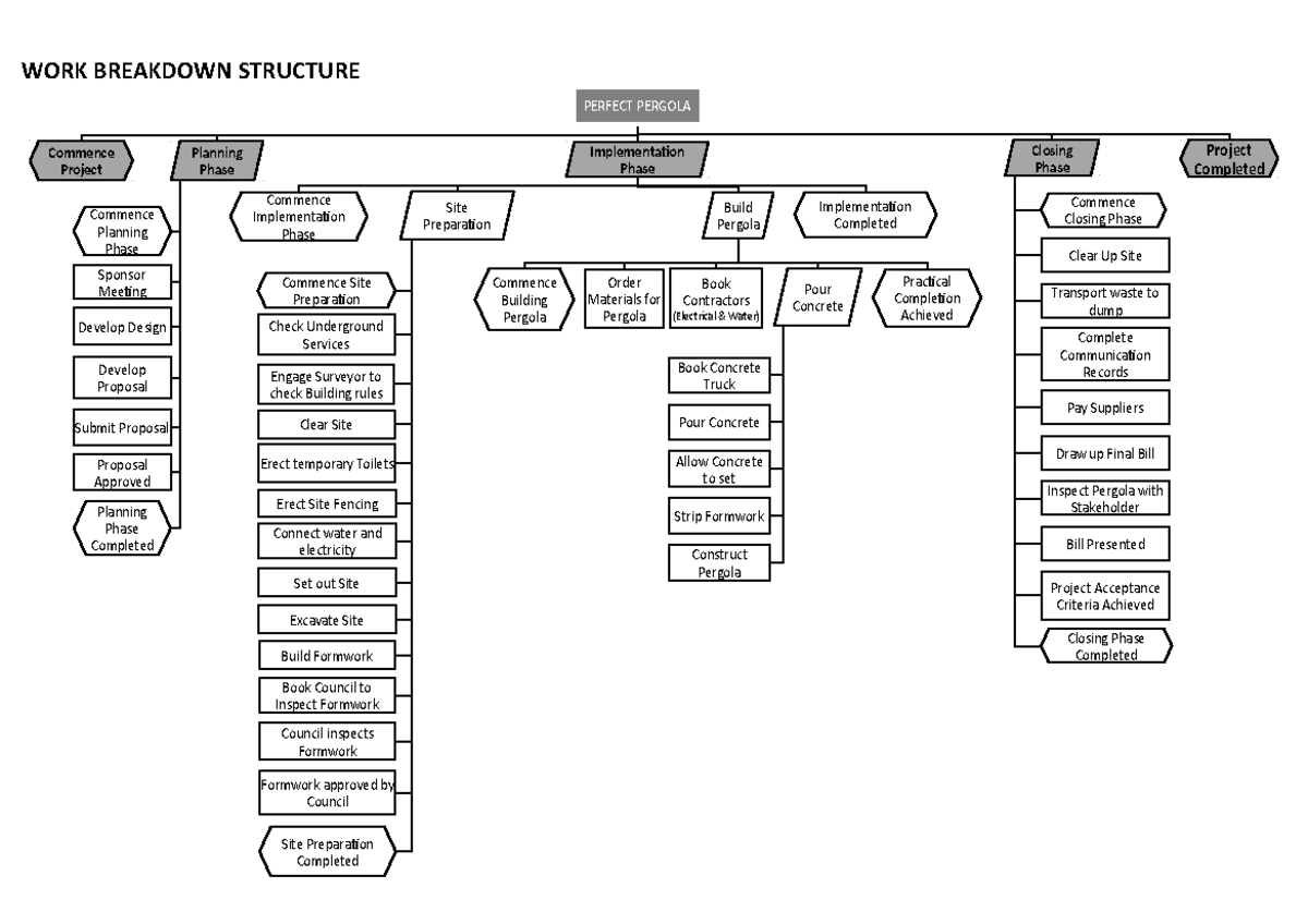 Bsbpmg 512-WORK Breakdown Structure - WORK BREAKDOWN STRUCTURE PERFECT ...