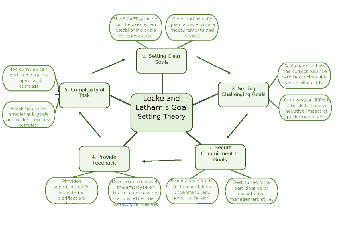Business- Goal Setting Theory - 1. Setting Clear Goals 5. Complexity of ...