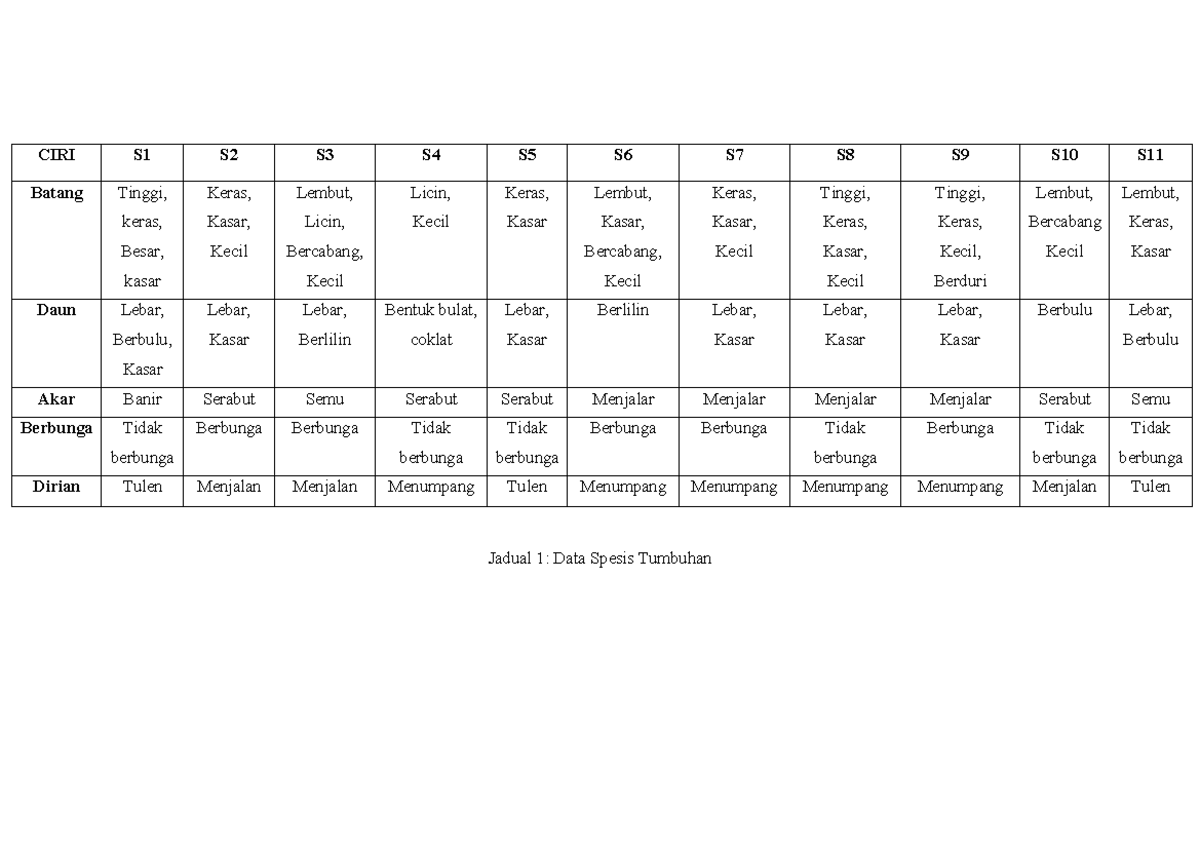 Jadual - CIRI S1 S2 S3 S4 S5 S6 S7 S8 S9 S10 S Batang Tinggi, keras, Besar, kasar Keras, Kasar ...