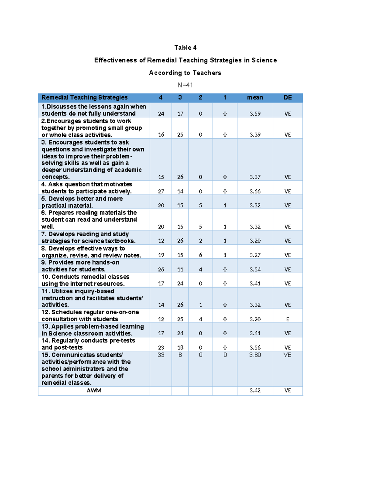 Chapter 4 sample interpretation and table - Table 4 Effectiveness of ...