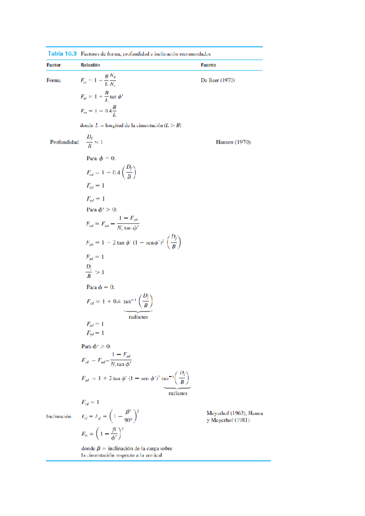 Capacidad de Carga - Tabla 16 Factores de forma, profundidad e inclinación recomendados Factor ...