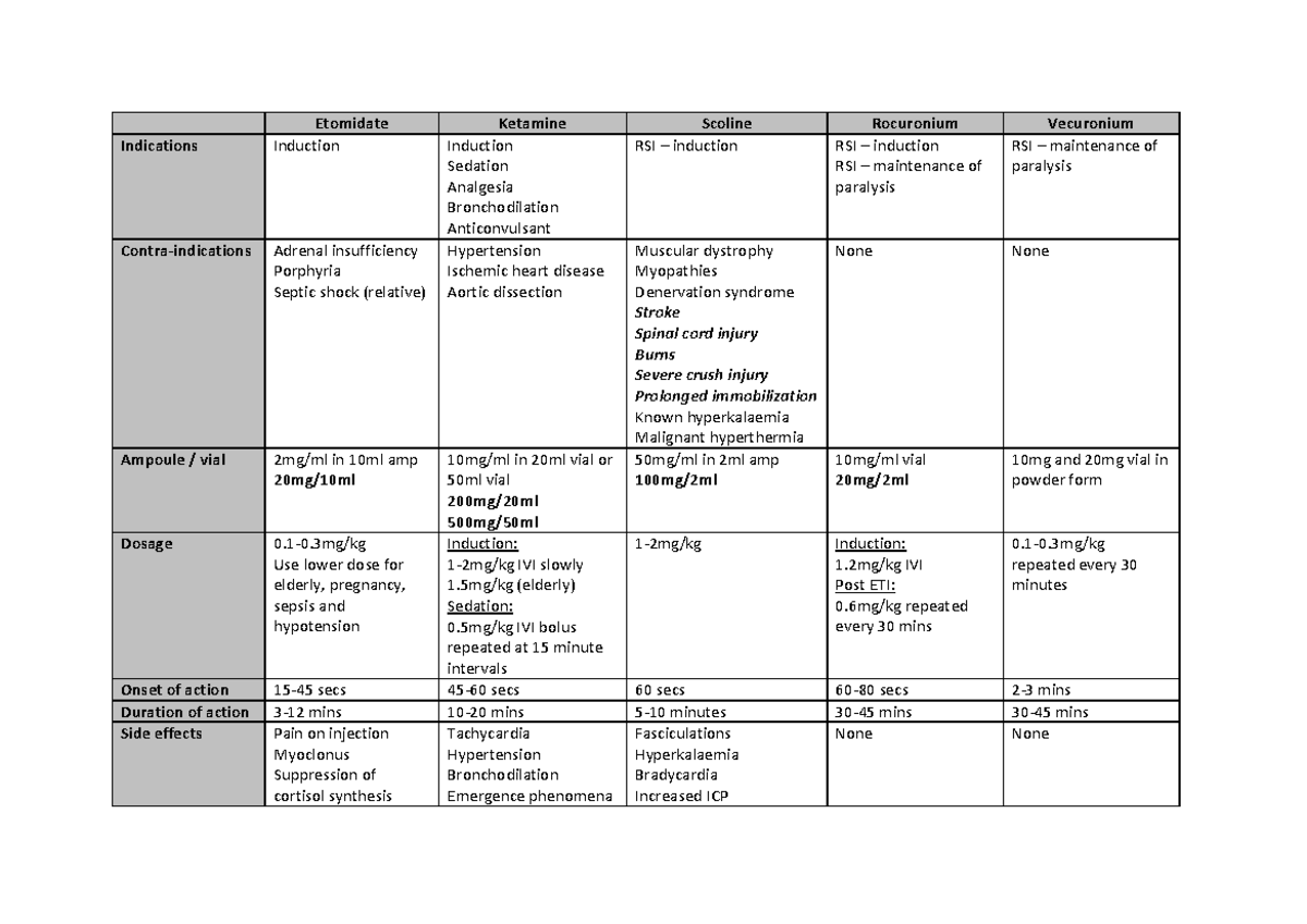 RSI & Sedation Drug Summary - Etomidate Ketamine Scoline Rocuronium ...