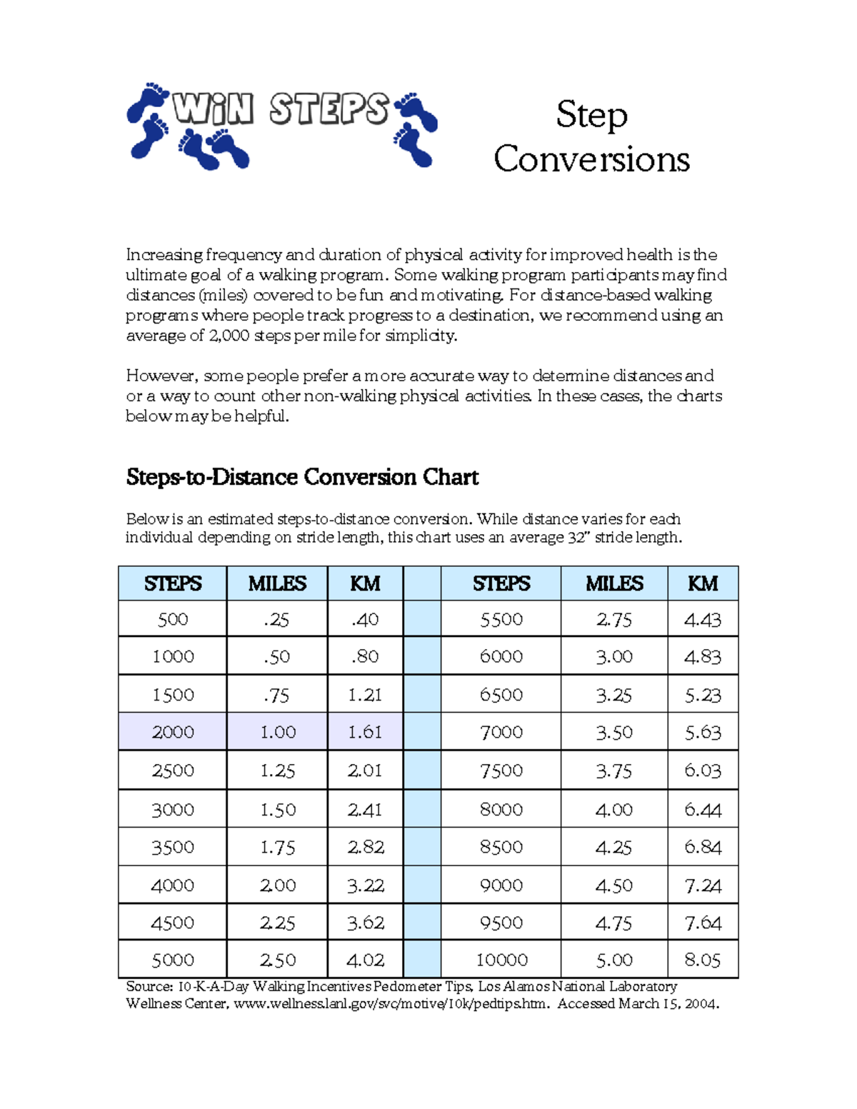 Step conversions - It may Be use ful For some one To seeing the ...