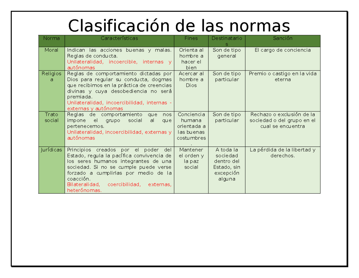 Clasificación de las normas - Clasificación de las normas Norma Características Fines ...