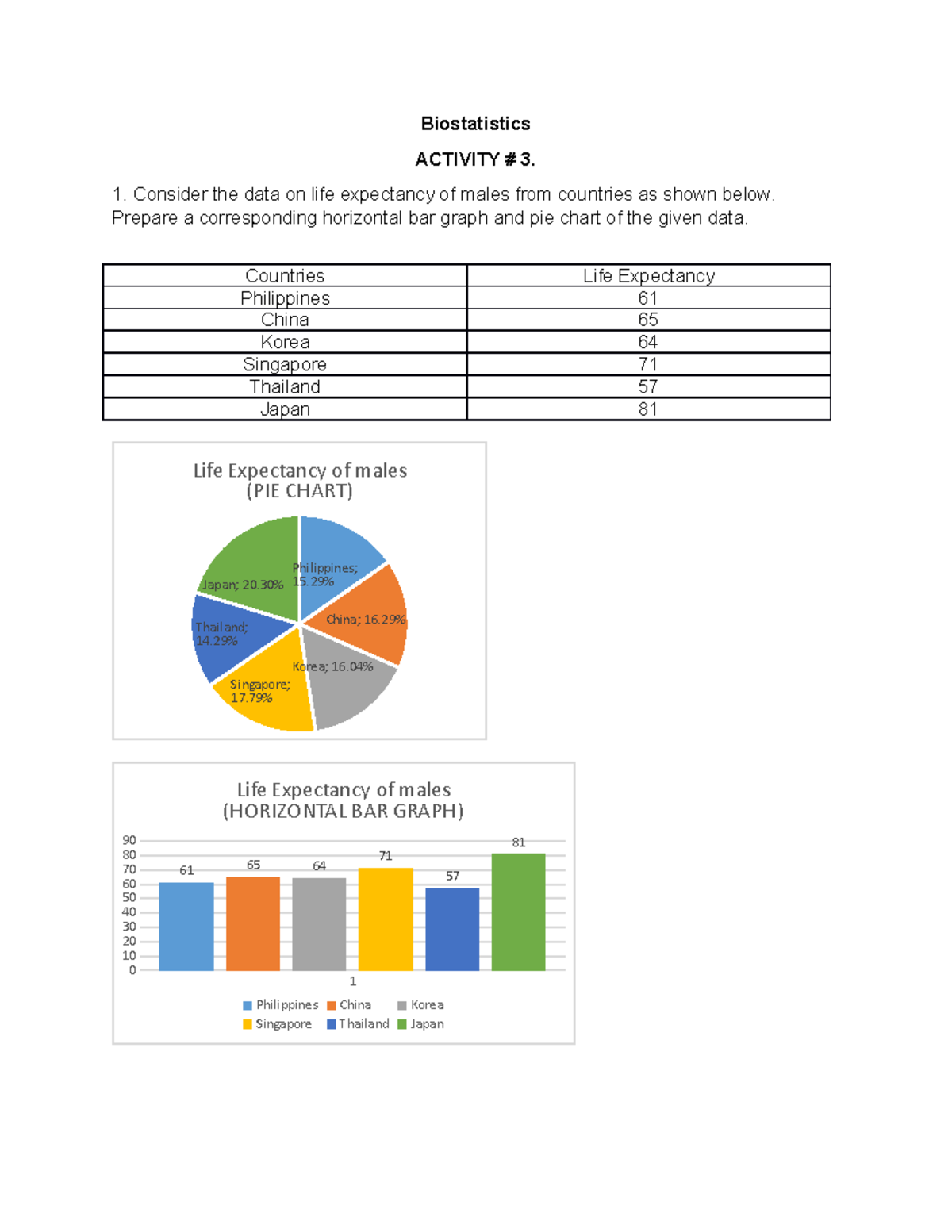 Biostatistics act 3 - Homework - Biostatistics ACTIVITY # 3. 1 ...