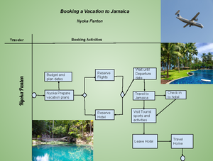 Flowchart Assignment Nyoka Panton - Booking a Vacation to Jamaica Nyoka ...
