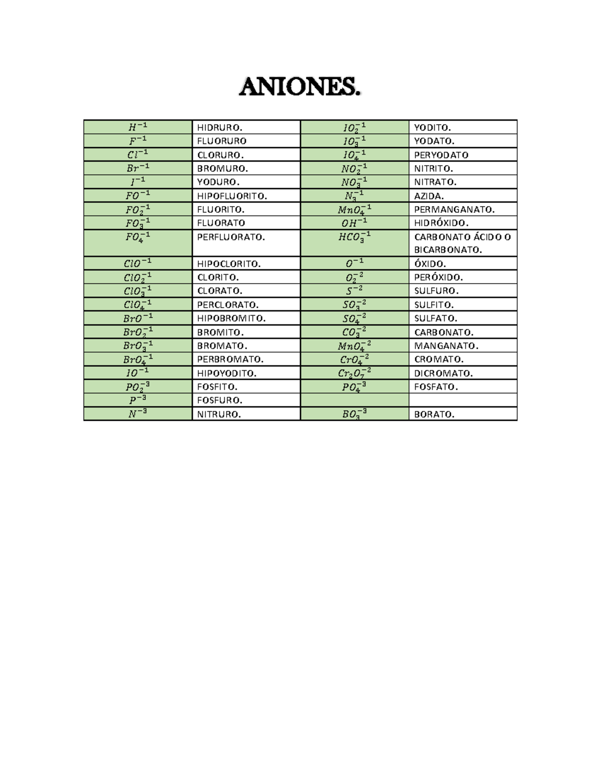 Apunte de Tabla Completa de Aniones Y Cationes - Química - UTEL - Studocu