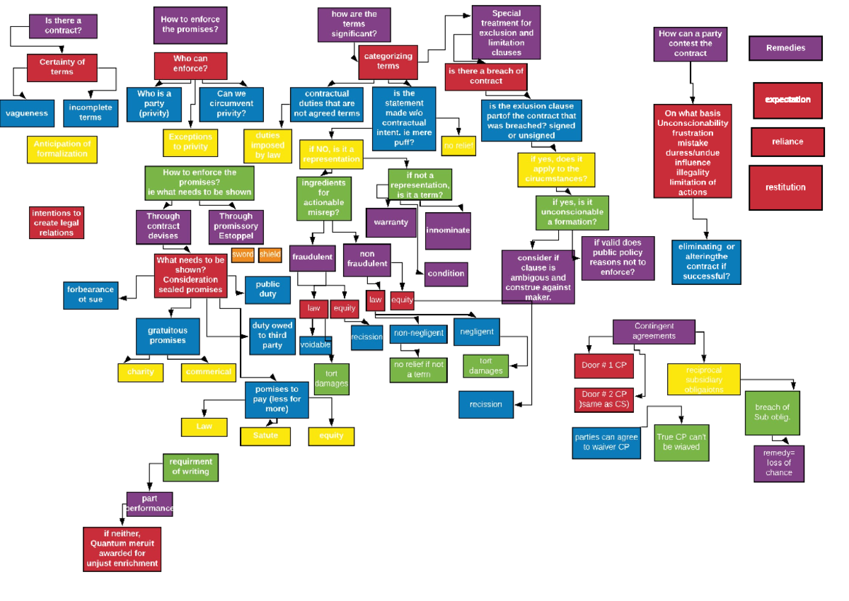 Contract-law-diagram complex - Gs/Law 6840 - Studocu