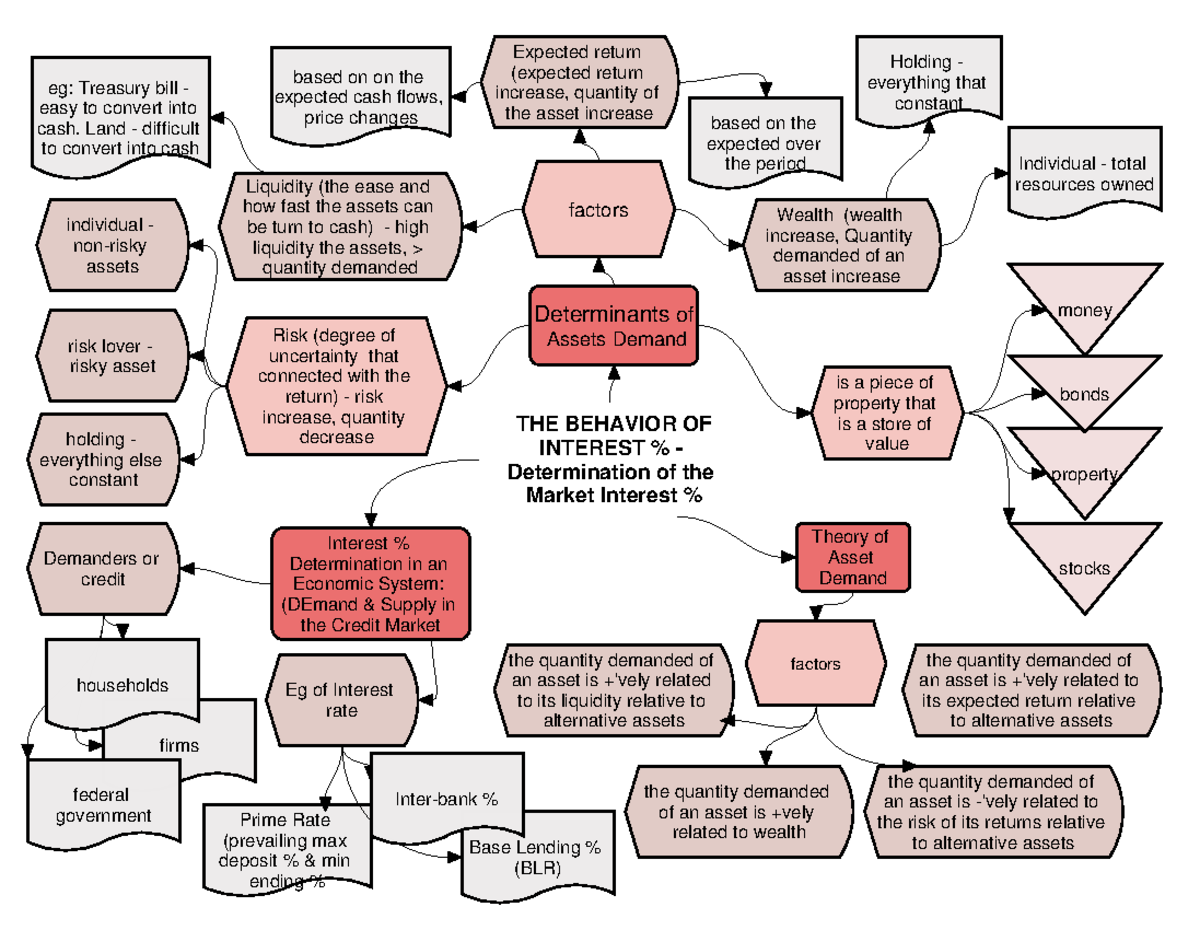 Chapter 4 mind map 3 - THE BEHAVIOR OF INTEREST % - Determination of ...