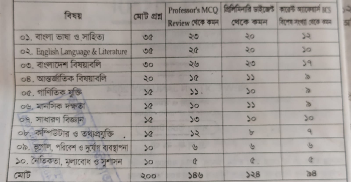 BCS Syllabus & Topics - rwr - CITC 217 MCQ 613663 BCS Review CACO 124 ...