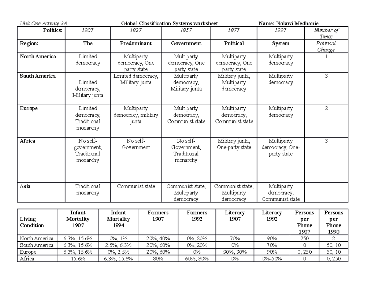 Unit One Activity 3 Global Classification Systems Worksheet - Similar ...