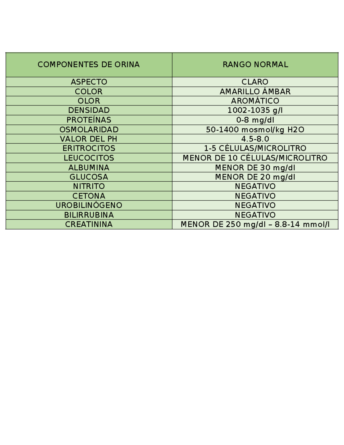 Componentes DE Orina - Infectología - COMPONENTES DE ORINA RANGO NORMAL ...