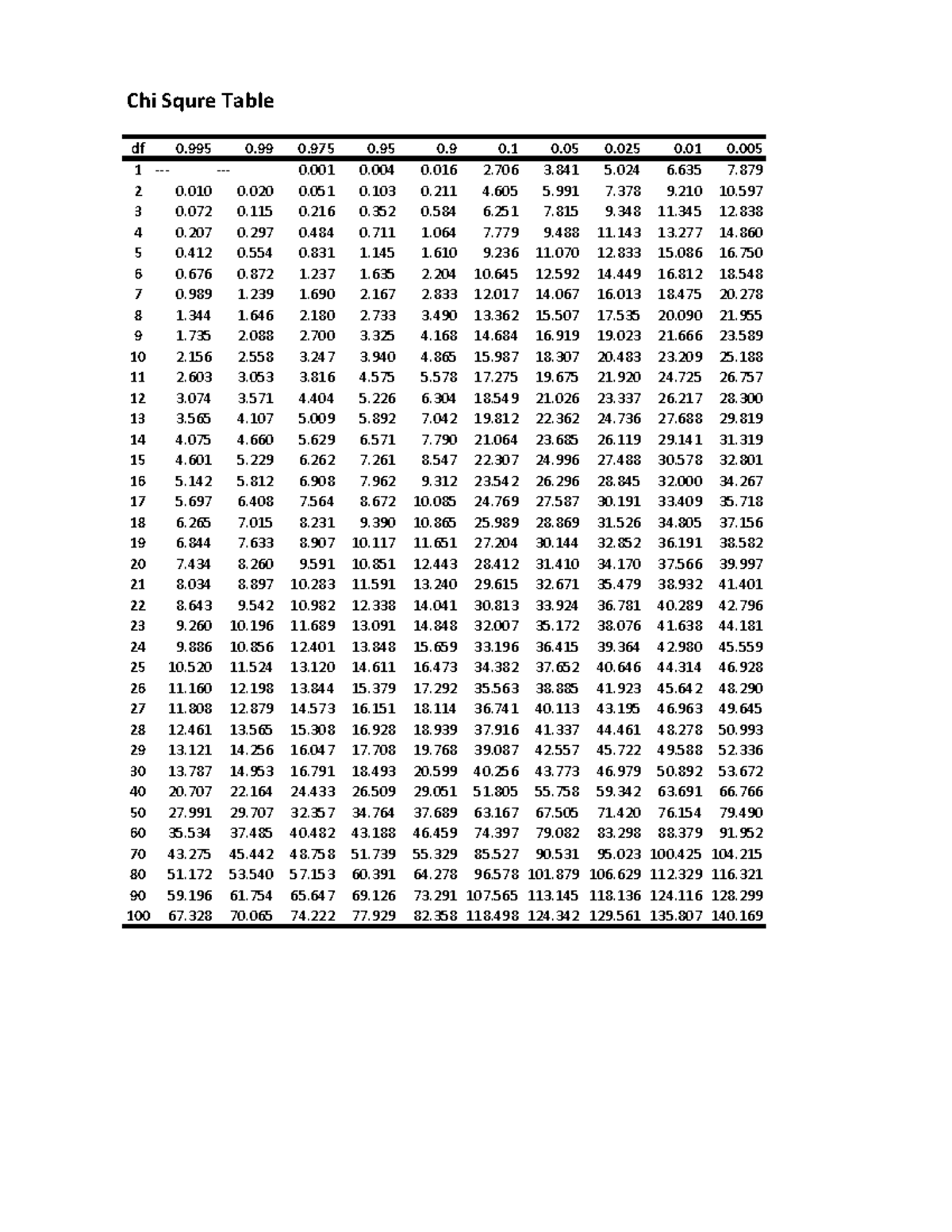 Chi Square Table - 1 - 0 0 0 2 3 5 6 7. - 2 0 0 0 0 0 4 5 7 9 10. - 3 0 ...