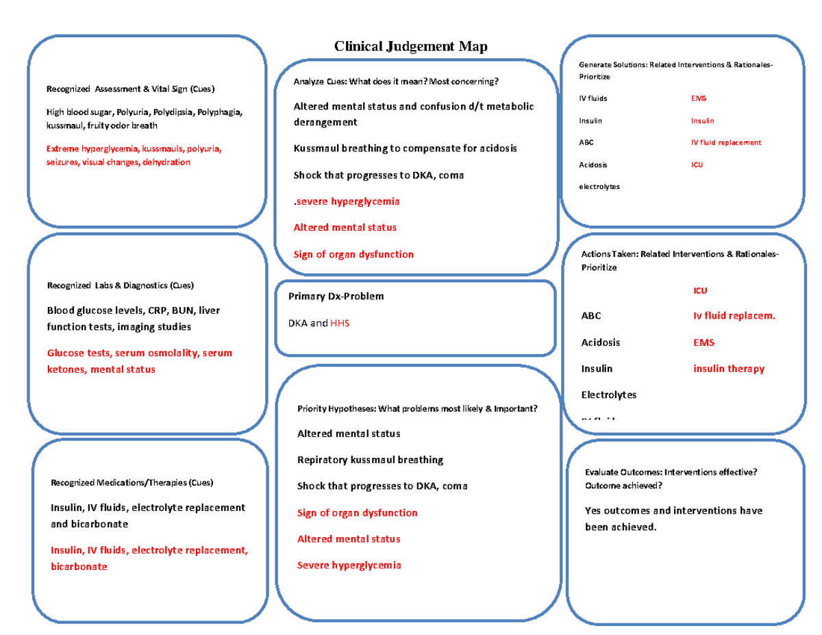 DKA HHS - NOTES - Clinical Judgement Map Primary Dx-Problem DKA and HHS ...