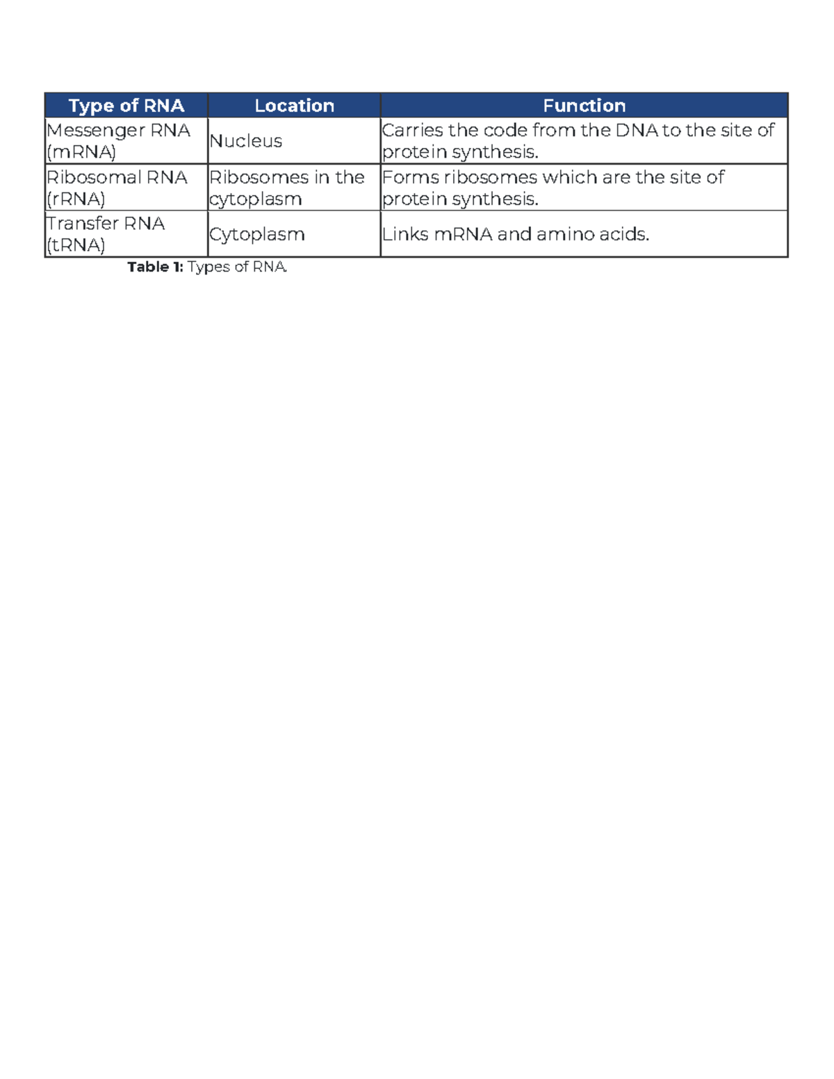 RNA Table - Table 1: Types of RNA. Type of RNA Location Function ...