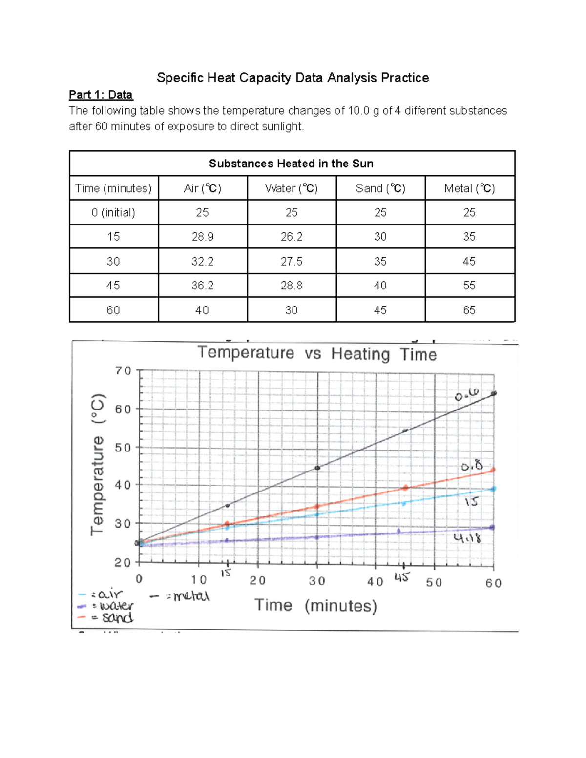 Specific Heat Capacity Data Analysis Practice HC - Substances Heated in ...