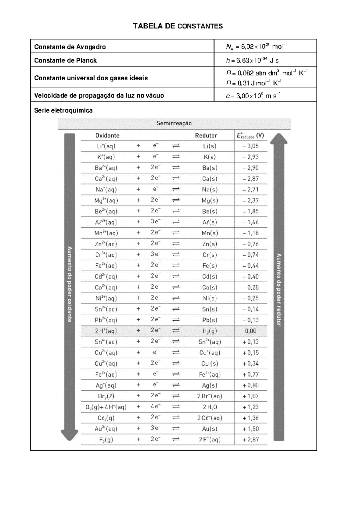 Formulario 12q - teste - TABELA DE CONSTANTES Constante de Avogadro N A ...