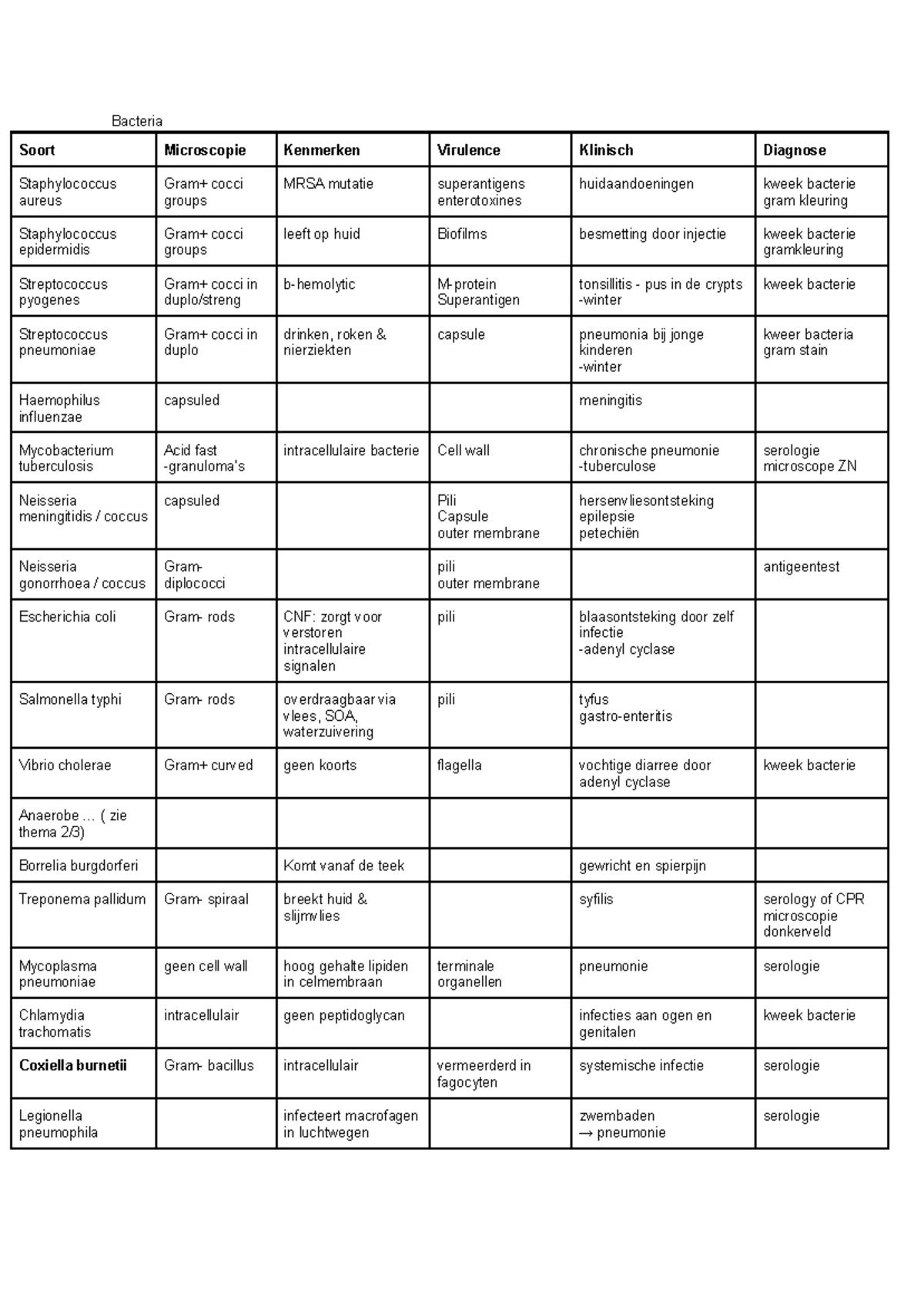 Pathogenen - Bacteria Soort Microscopie Kenmerken Virulence Klinisch ...