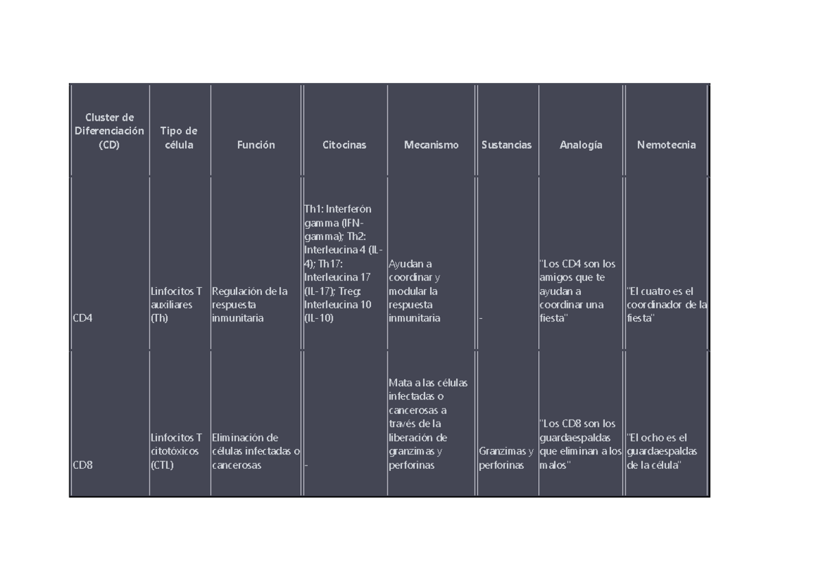 Cluster de Diferenciación-Tipos de Thelper - Cluster de Diferenciación ...