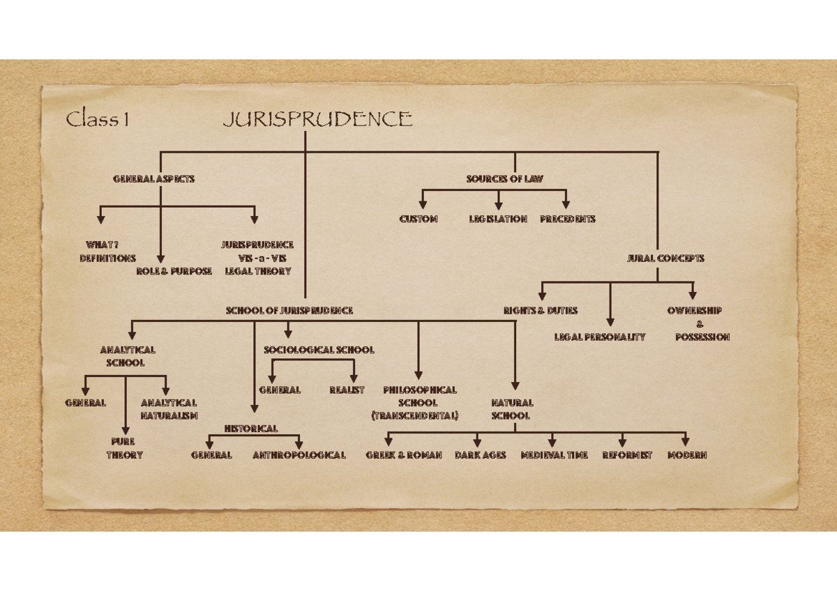 Jurisprudence graphical representation class 1 - Class 1 JURISPRUDENCE ...