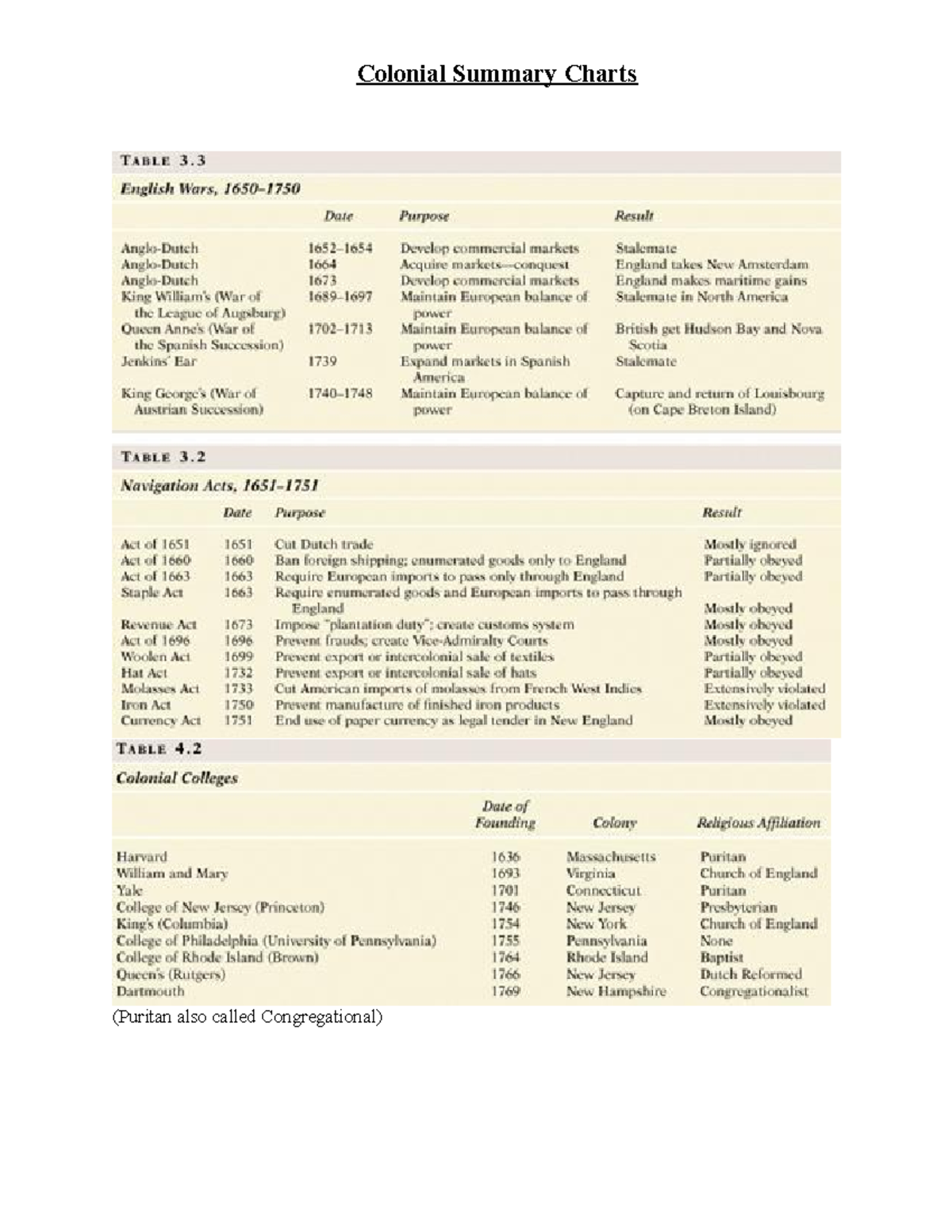 Colonial Charts - american history - Colonial Summary Charts (Puritan ...