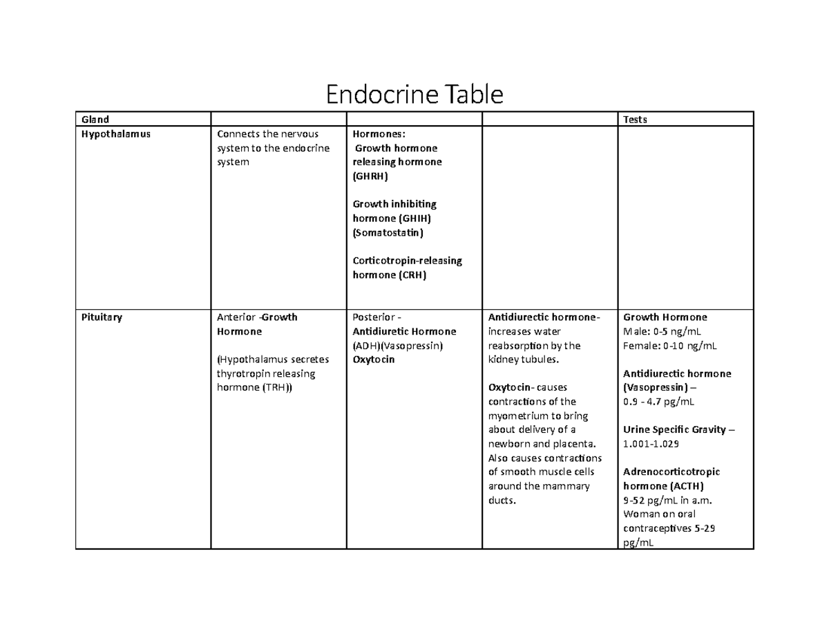 Endocrine Table - endo - Endocrine Table Gland Tests Hypothalamus ...