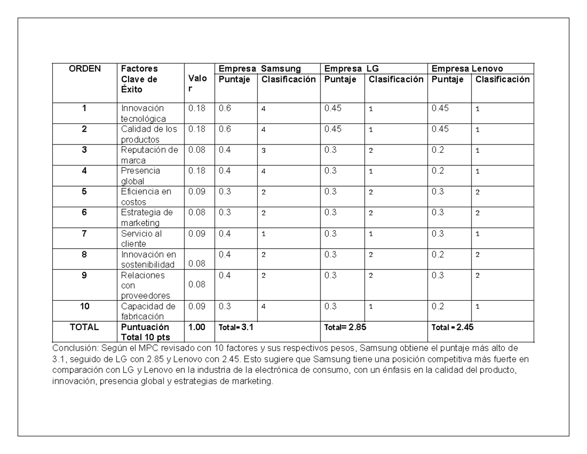 Matriz de Perfil Competitivo (MPC) samsung - ORDEN Factores Clave de ...