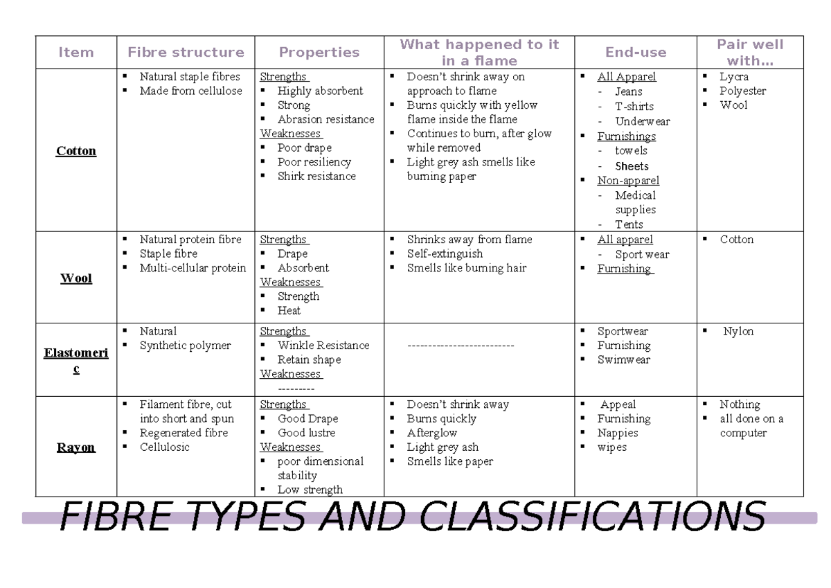 Fibre types and classification[ 82] - Item Fibre structure Properties ...