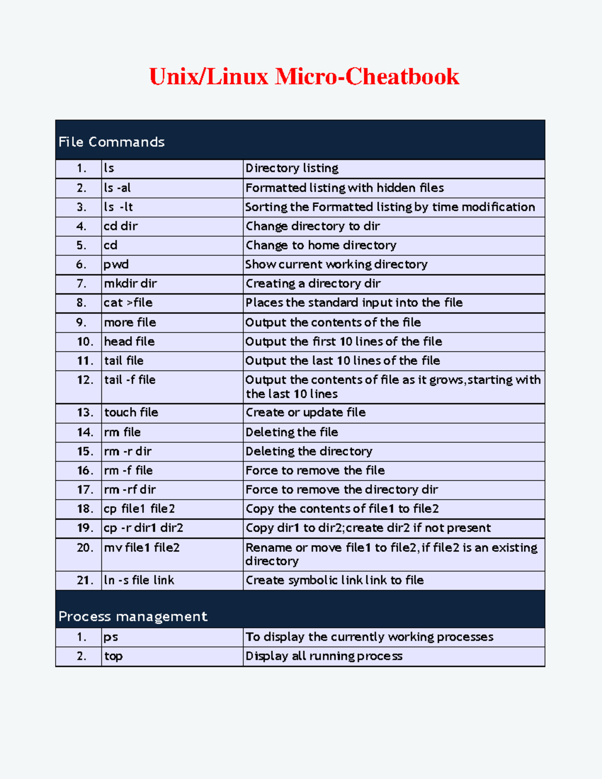 Linux Commands Micro-Cheat Book - Unix/Linux Micro-Cheatbook File ...