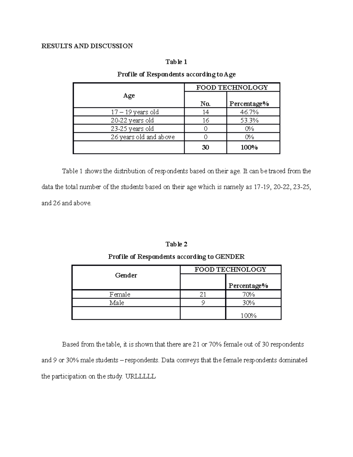 Results AND Discussion - RESULTS AND DISCUSSION Table 1 Profile of ...