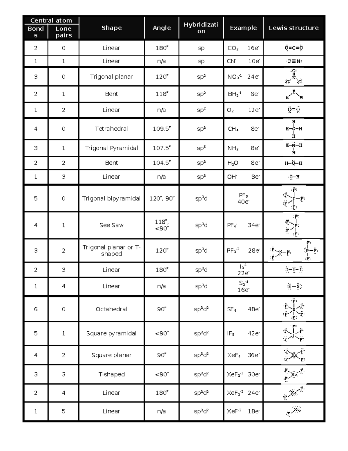 Vseprchart 3 - Central atom Shape Angle Hybridizati on Example Lewis ...