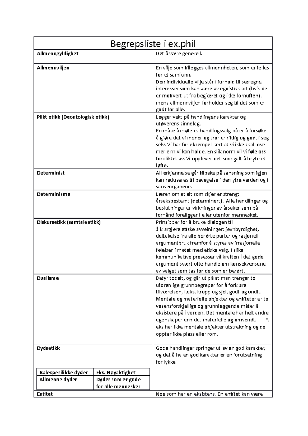 Begrepsliste i ExPhil - Begrepsliste i ex Allmenngyldighet Det å være generell. Allmennviljen En ...