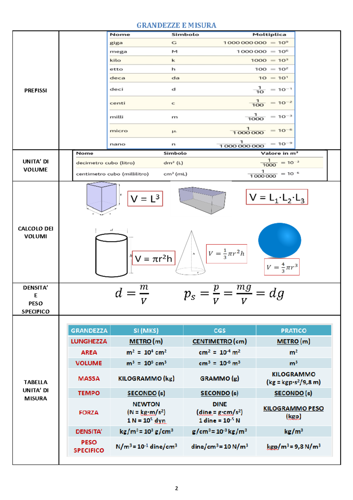Formulario Fisica Generale - GRANDEZZE E MISURA PREFISSI UNITA’ DI ...