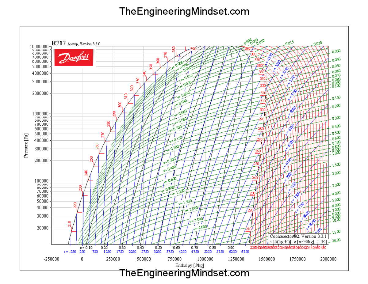 R717 (Ammonia) SI Units - Enthalpy [J/kg] ####### v= 1. ####### v= 2 ...